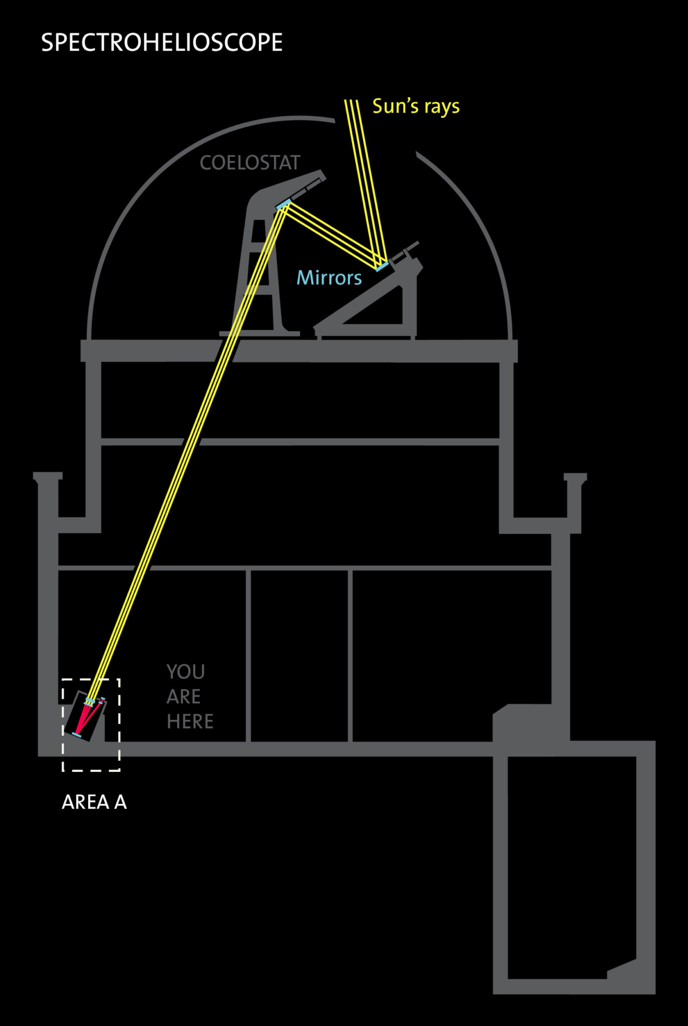 Coelostat & Solar Telescopes - Griffith Observatory - Southern ...