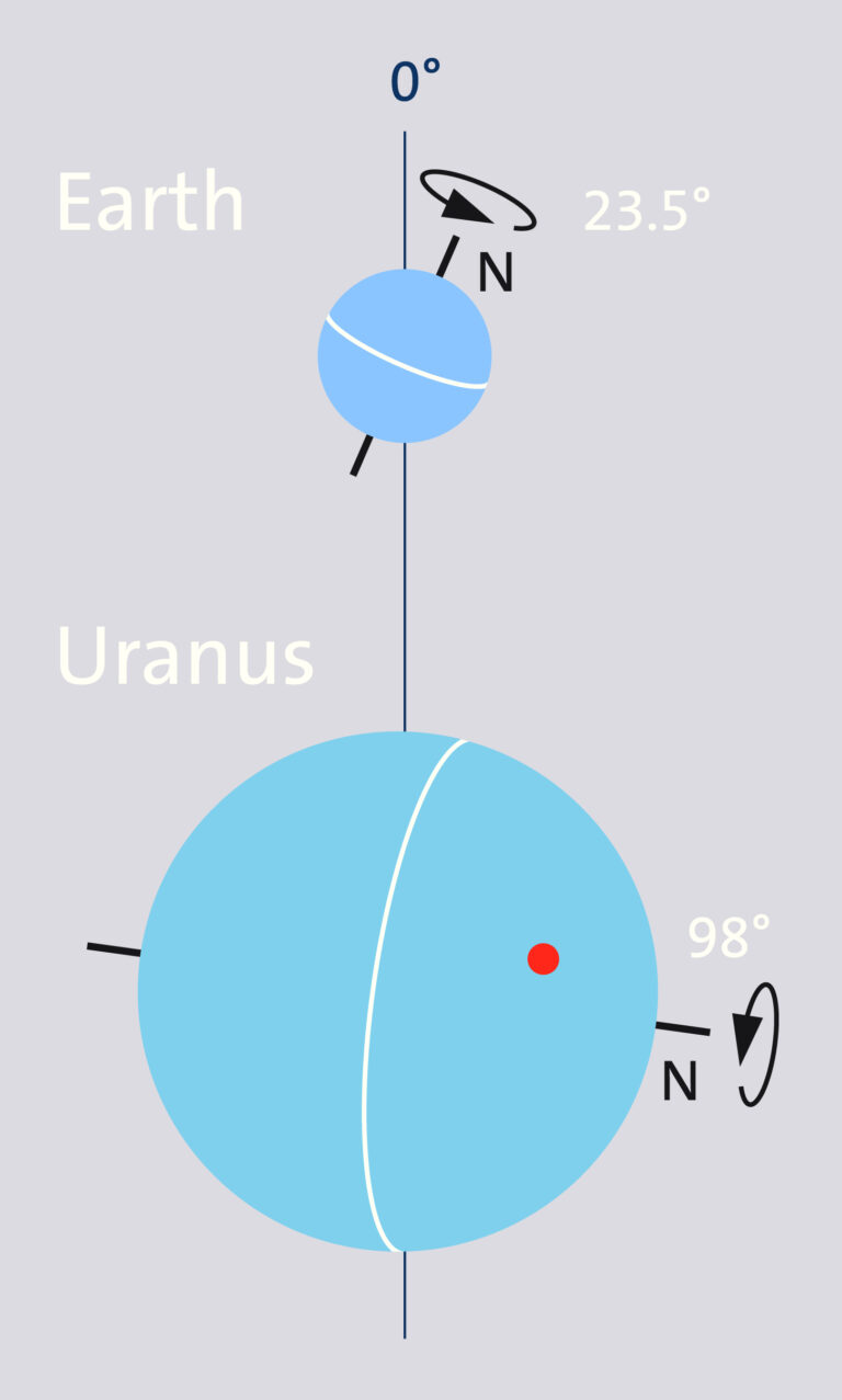 Uranus - Griffith Observatory - Southern California’s gateway to the ...